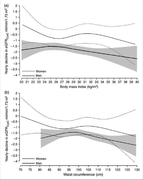 A Association Between Body Mass Index Bmi And B Waist Download Scientific Diagram