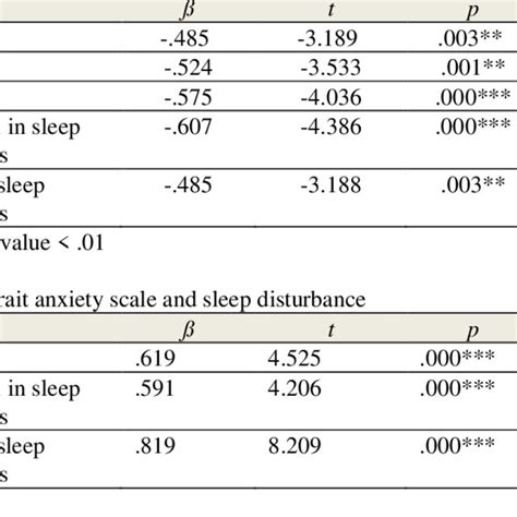 Regression Analysis For Various Scales And Resilience Download