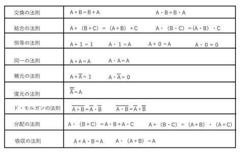【早わかり電子回路】ブール代数の基本をわかりやすく整理 デジタル回路の前提知識 アイアール技術者教育研究所