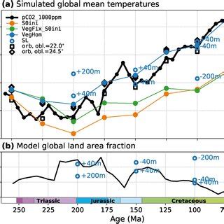 Simulated Mesozoic Longterm Global Mean Temperature Evolution A For