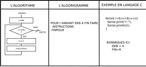 pour finpour [initiation a l algorithmique et programmation avec le langage c]