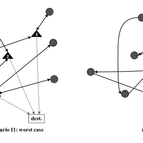 Two Initial Routing Scenarios Download Scientific Diagram