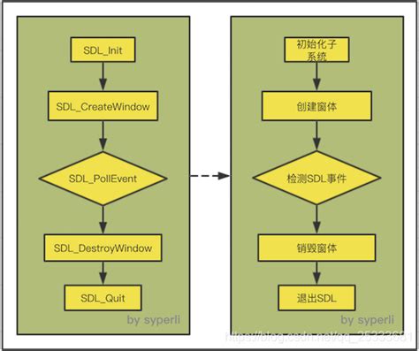 sdl2 第一个程序 mac sdl官网 csdn博客