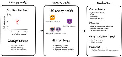Privacy Challenges Of Entity Matching And Record Linkage Inovex Gmbh
