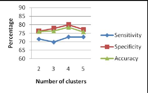 figure 1 from integrating decision tree and k means clustering with different initial centroid