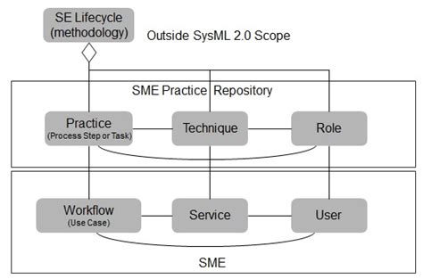 Sysml Roadmapmbseworkflowandcollaborationworkinggroup Omg Sysml