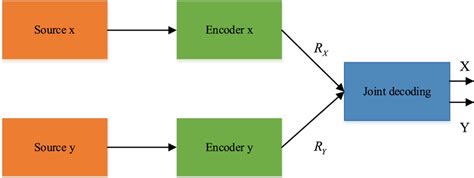 Independent Coding Joint Decoding Of Two Sources Download Scientific