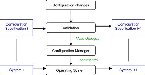 Dynamic Configuration Process In Conic Download Scientific Diagram