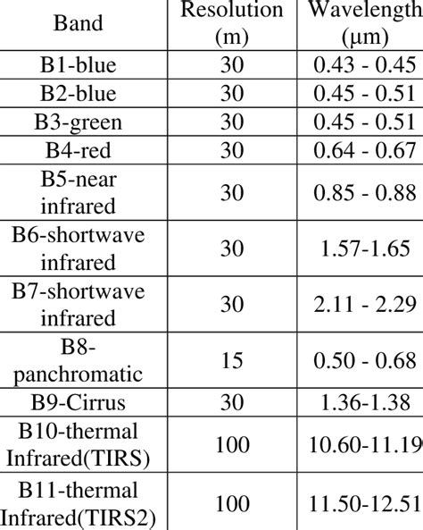 Landsat 8 Oli Spectral Band[9] Download Scientific Diagram