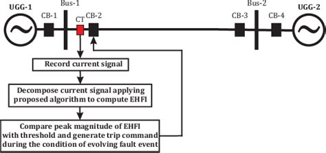 figure 1 from evolving fault detection algorithm for transmission line