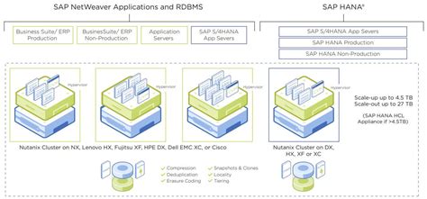 Speed Time To Value For Sap Solutions Nutanix