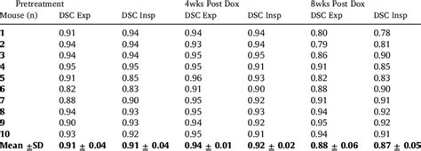 Dice Similarity Coefficient From Manual And Deep Learning Lung Download Scientific Diagram