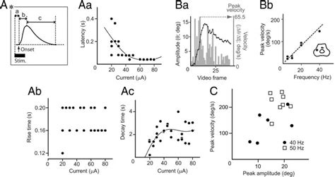 A Effects Of Stimulus Current Intensity On Latency A Rise Time B