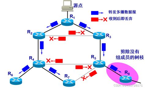 网络层 7 ip多播 csdn博客