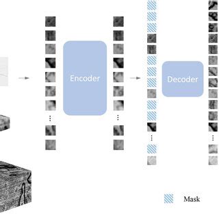 Illustration Of The Masked Autoencoder Firstly We Randomly Sample A Download Scientific