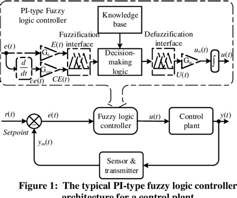 figure 1 from designing pso based pi type fuzzy logic controllers a