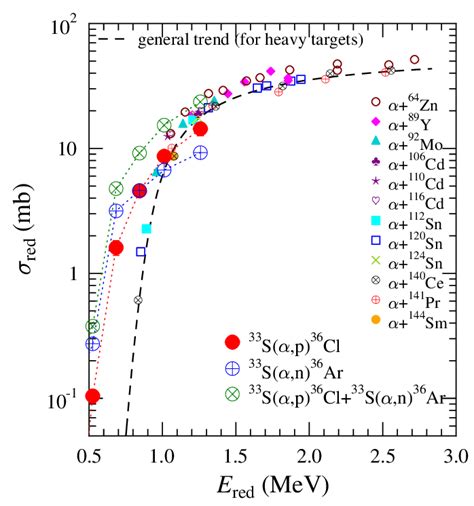 Color Online Total Reduced Cross Section σ Red Versus Reduced Energy Download Scientific