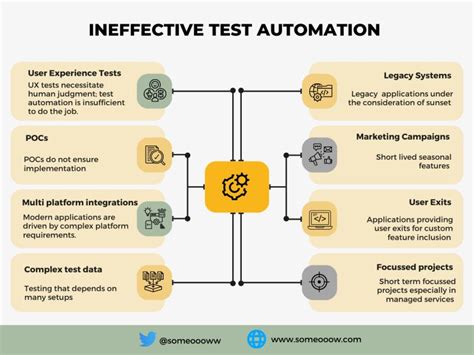 Sowmya Sridharamurthy On Linkedin Testautomation Testing Sdet Automation Continuoustesting