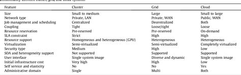 table 1 from a survey on resource allocation in high performance