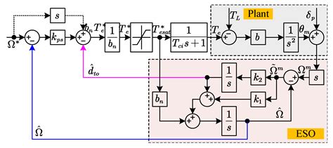 Wevj Free Full Text Smooth Speed Control Of Permanent Magnet