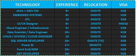 Sameer Mahammad On Linkedin C2crequirement C2chiring C2cvendorlist C2cconsultants