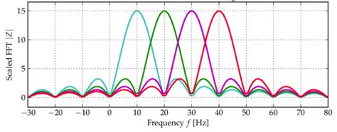 Any One Knows How To Generate This Ofdm Subcarriers Plot Using Matlab Rdsp