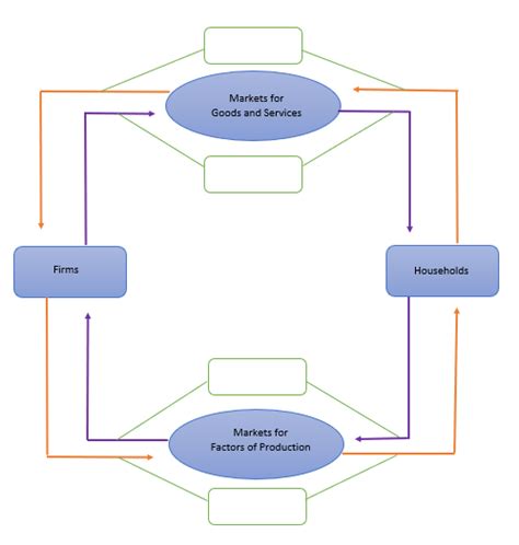 Draw A Circular Flow Diagram Identify Flow Economics Defini