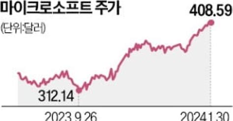Ai 끌고 클라우드 밀고ms·구글 깜짝실적