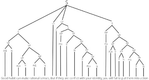 Tree Diagram Of Compound Complex Sentence Download Scientific Diagram