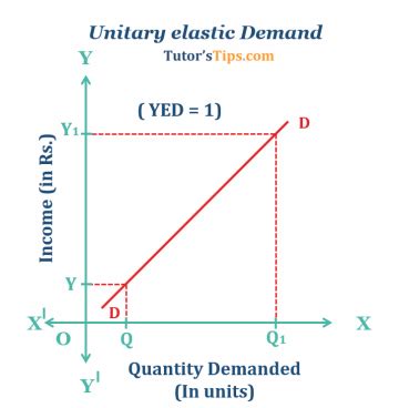 Income Elasticity Of Demand And Explained Its Types Tutor S Tips