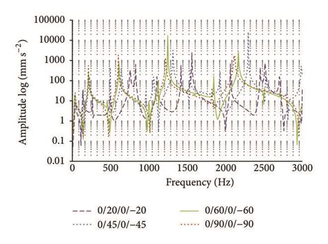 results of the numerical model transfer function for 4 different