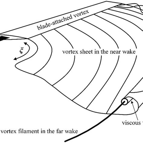 Pdf Numerical Simulation Of The Wake Generated By A Helicopter Rotor