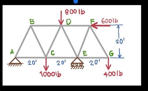 solved use method of joints to find the forces in members