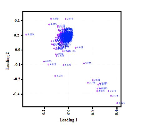 Loading Plot Dots Denote The Chemical Shift Bin Download Scientific
