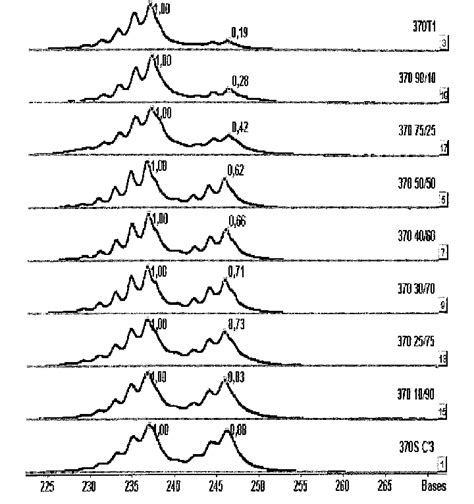 Example Of Serial Dilution Of Tumor Dna With Normalpaired Dna Pcr And