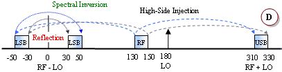 Spectral Inversion Frequency Conversion Mixer RF Cafe