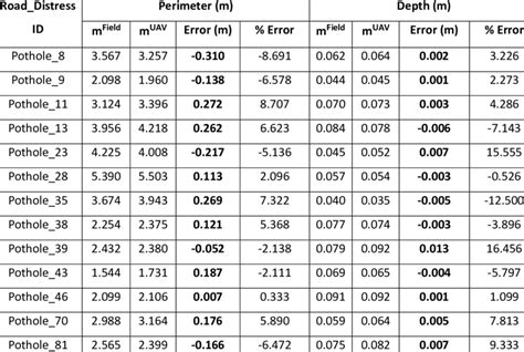 Differences Between Measurements From Field Inspection And From The Gis