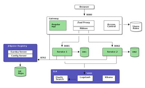 Jhipster 30 Released With Microservices Support