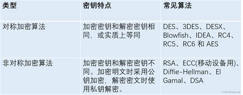 加密技术基础知识 Csdn博客