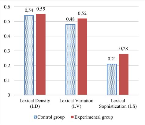 The Degrees Of The Three Components Of Lexical Complexity In The