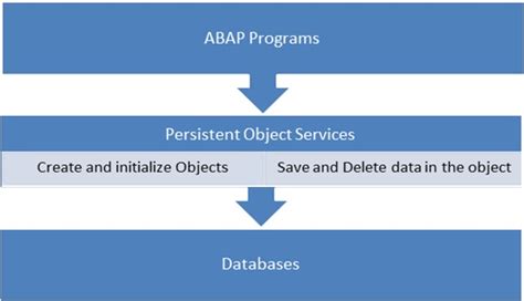 Abap Persistent Object Services Demystified Sap Community