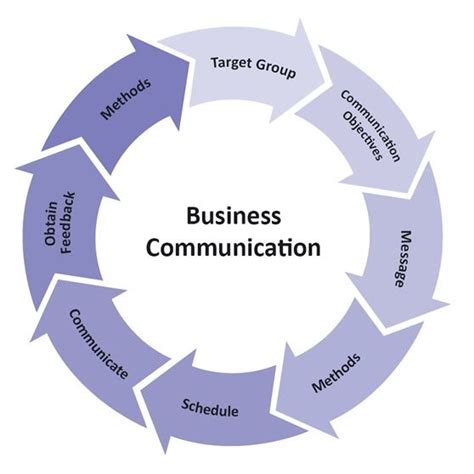 17 Objectives Of Business Communication Business Consi