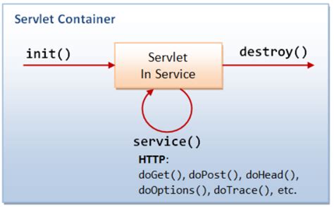 Tìm Hiểu Về Servlet Là Gì Và Servlet Container Là Gì