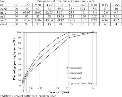 Figure From Development Of Back Calculation Model For Aggregate Gradation Determination Using