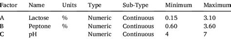 Factors Used In Experimental Design Download Scientific Diagram
