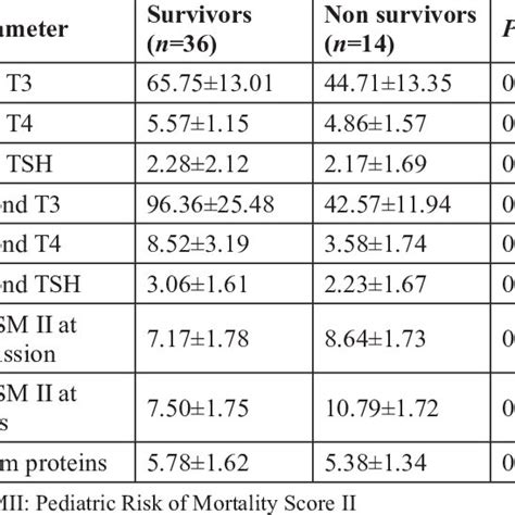 Comparison Of Thyroid Pro Le Between Survivors And Non Survivors Download Scientific Diagram