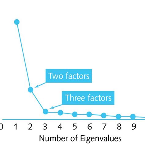 A Scree Plot Of Eigenvalues Download Scientific Diagram
