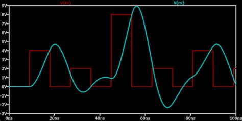 Receiving And Sampling Signals In Digital Pulse Amplitude Modulation Technical Articles