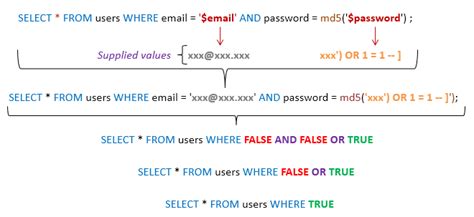 Tutorial Sql Injection Satu Trik