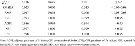 Overall Fit Indices Of The Confirmatory Factor Analysis Fit Index